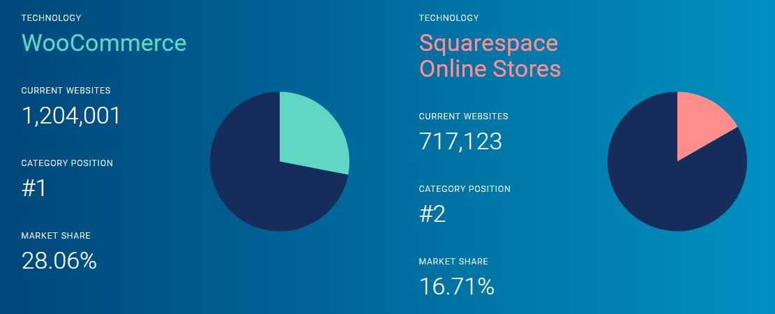 How To Set Up a WordPress Ecommerce Website - wewpyou