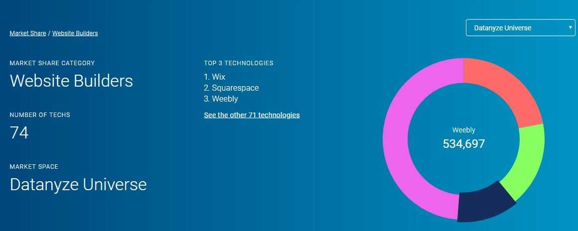 Learn the benefits of using Weebly (Best Website Builders) - wewpyou