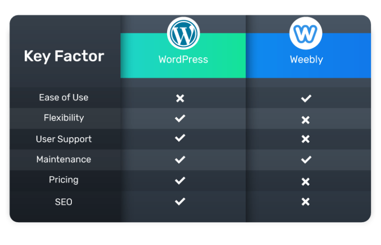 Weebly vs WordPress | 7 Differences Between WordPress vs Weebly