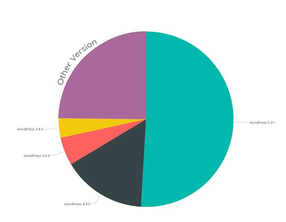 Latest Version of WordPress and Its Usages- wewpyou